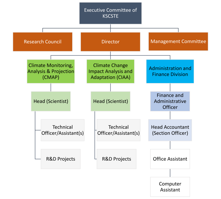 Organizational Structure – KSCSTE – INSTITUTE FOR CLIMATE CHANGE STUDIES